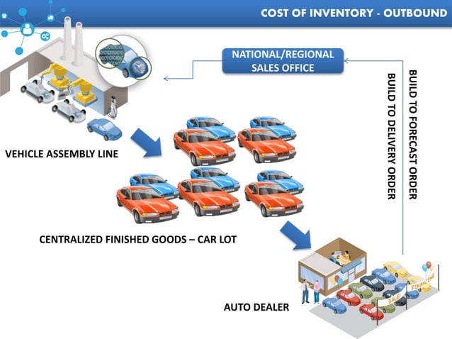 Automotive Supply Chain Management-A2Z by Rahul Guhathakurta | PPT