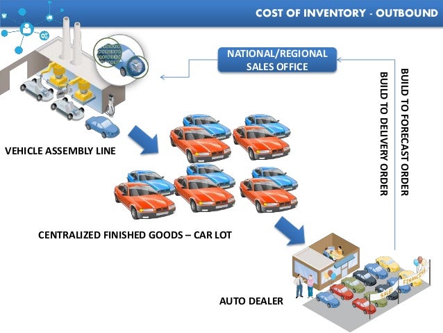 Automotive Supply Chain Management-A2Z by Rahul Guhathakurta