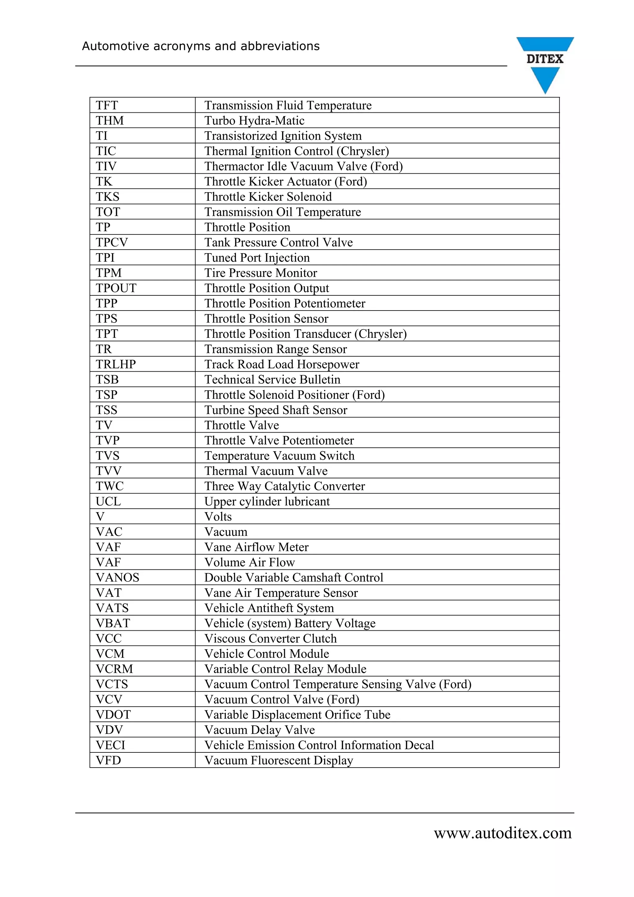 Automotive acronyms | PDF