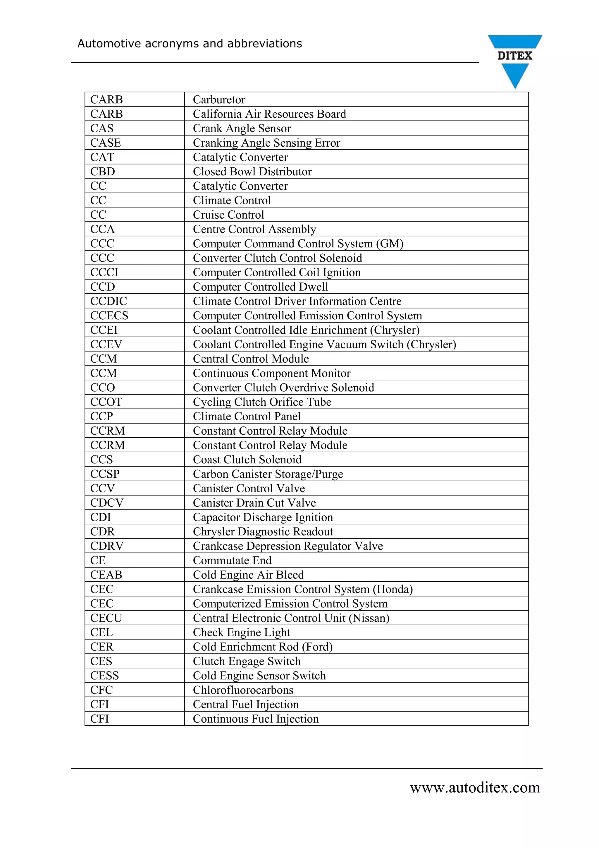 Automotive acronyms | PDF