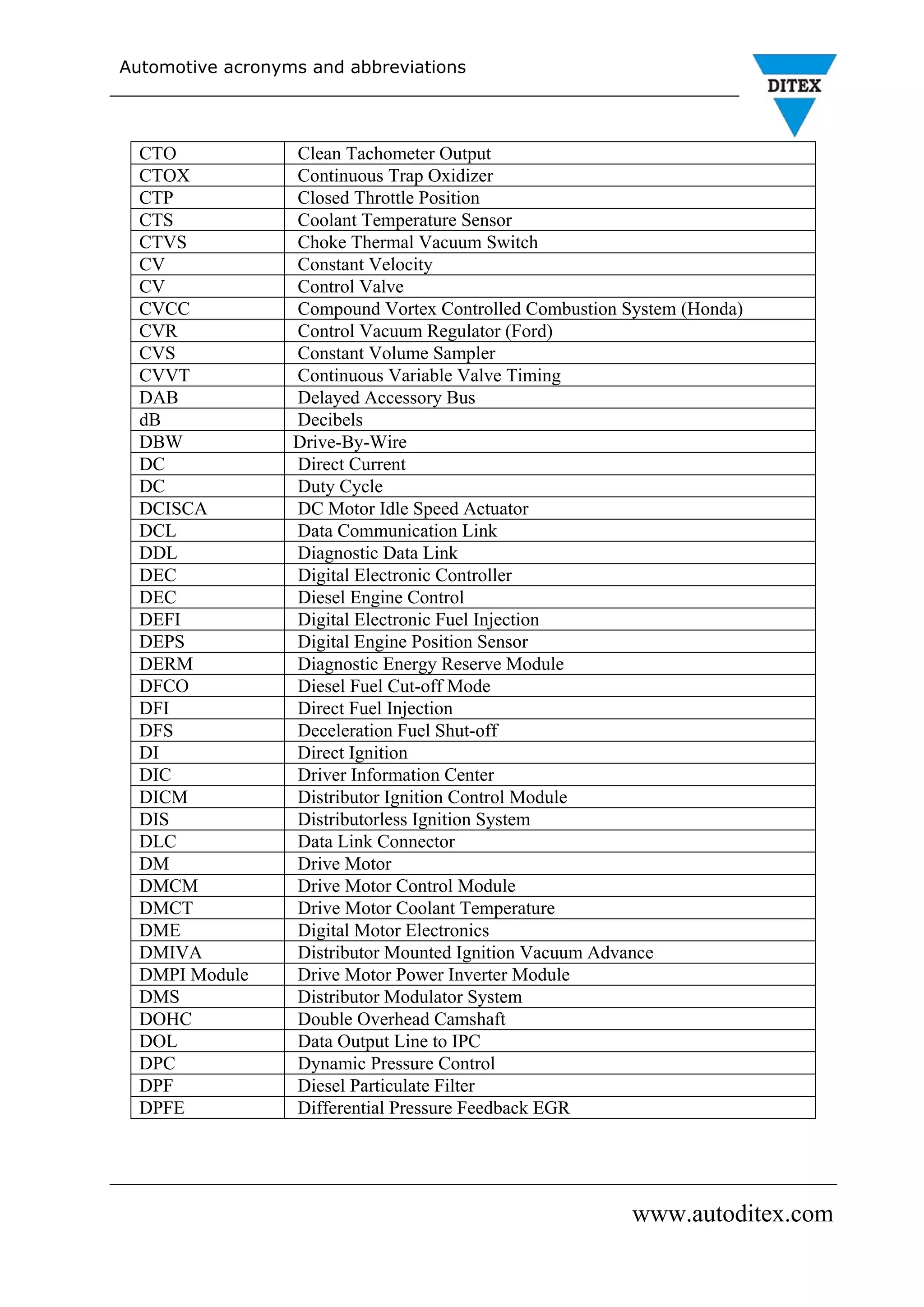 Automotive acronyms | PDF