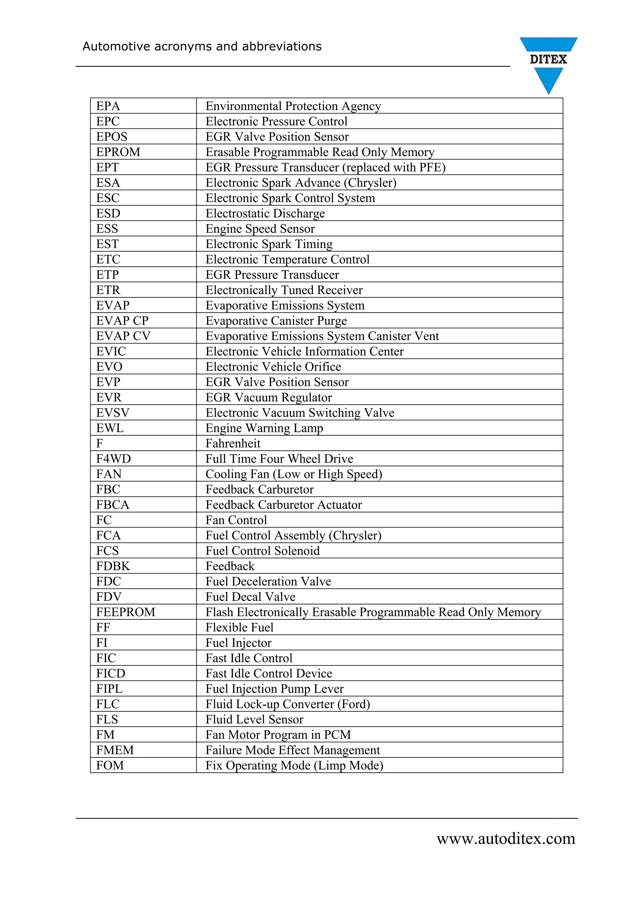 Automotive acronyms | PDF