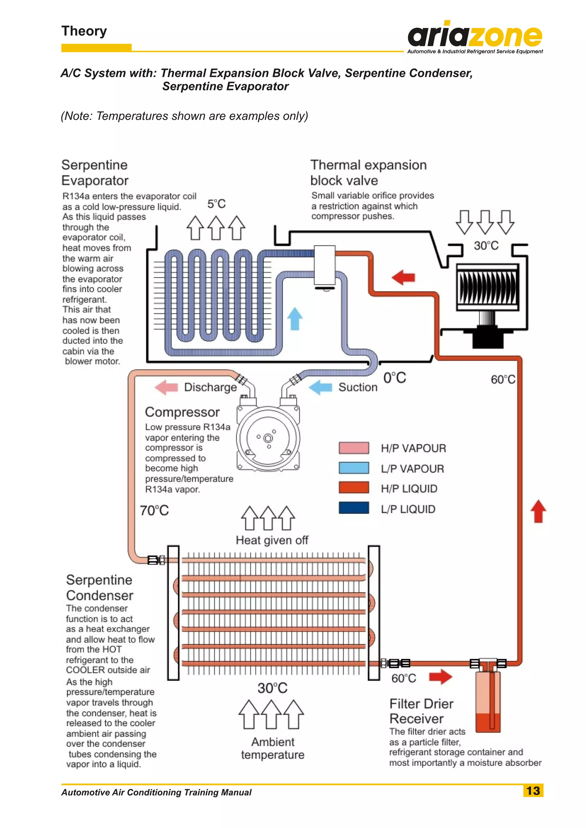 Automotive air conditioning training manual | PDF
