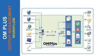 Enterprise Output Management Automotive Industry Case Studies | PPT