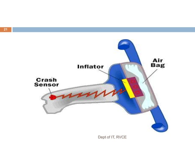 Automotive computer controlled systems | PPTX | Consumer Electronics ...