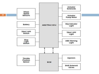 Automotive computer controlled systems | PPTX | Consumer Electronics ...