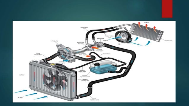 Automotive cooling system | PPTX | Physics | Science