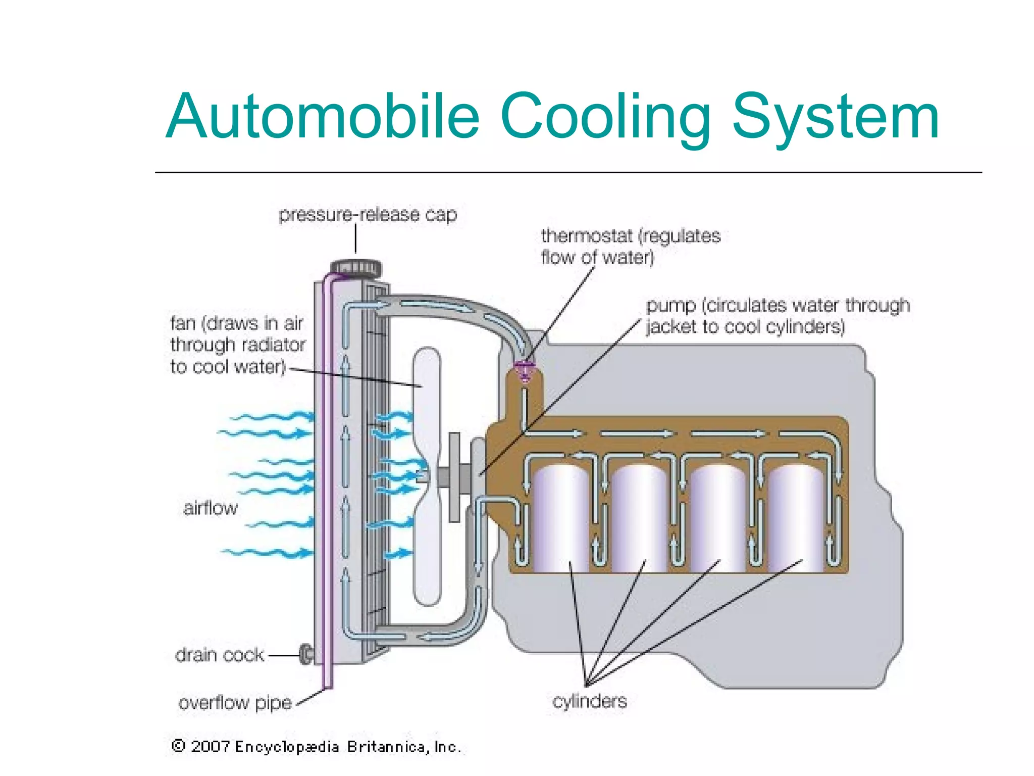 Automotive cooling system | PPT