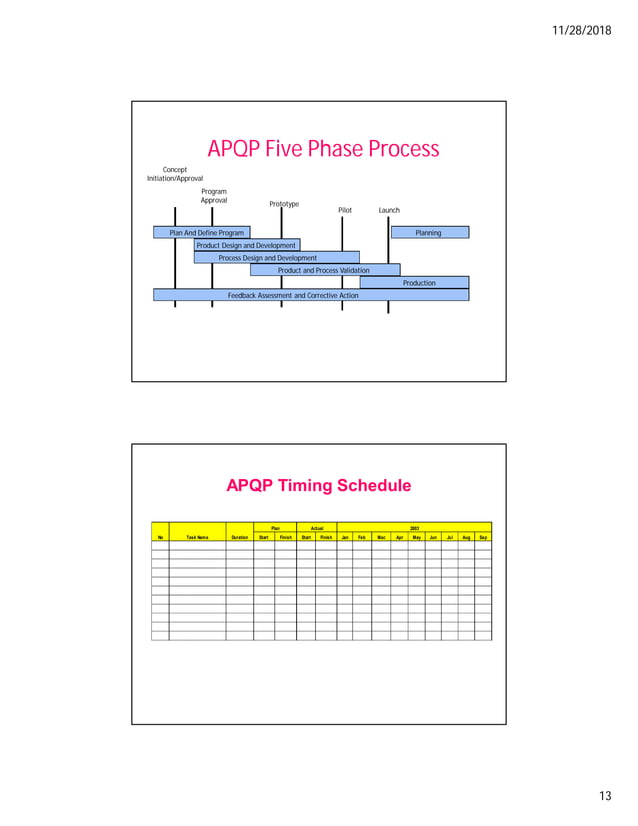 Automotive Core Tools APQP Training.pdf | Business | Business and Finance