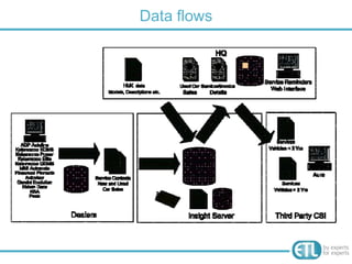 Automotive data integration: An example of a successful project ...