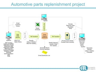 Automotive data integration: An example of a successful project ...