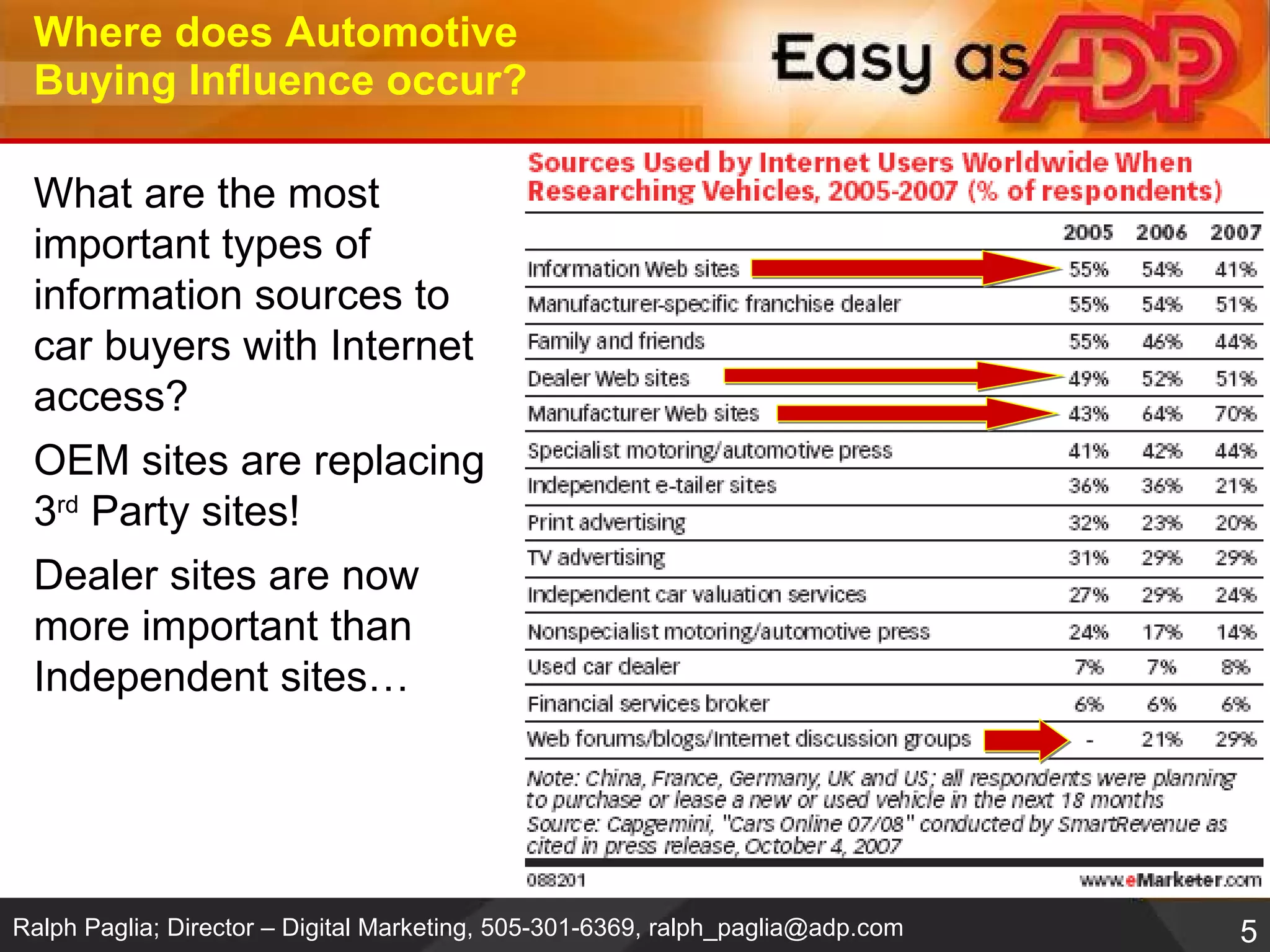 Automotive Digital Advertising Facts and Charts | PPT