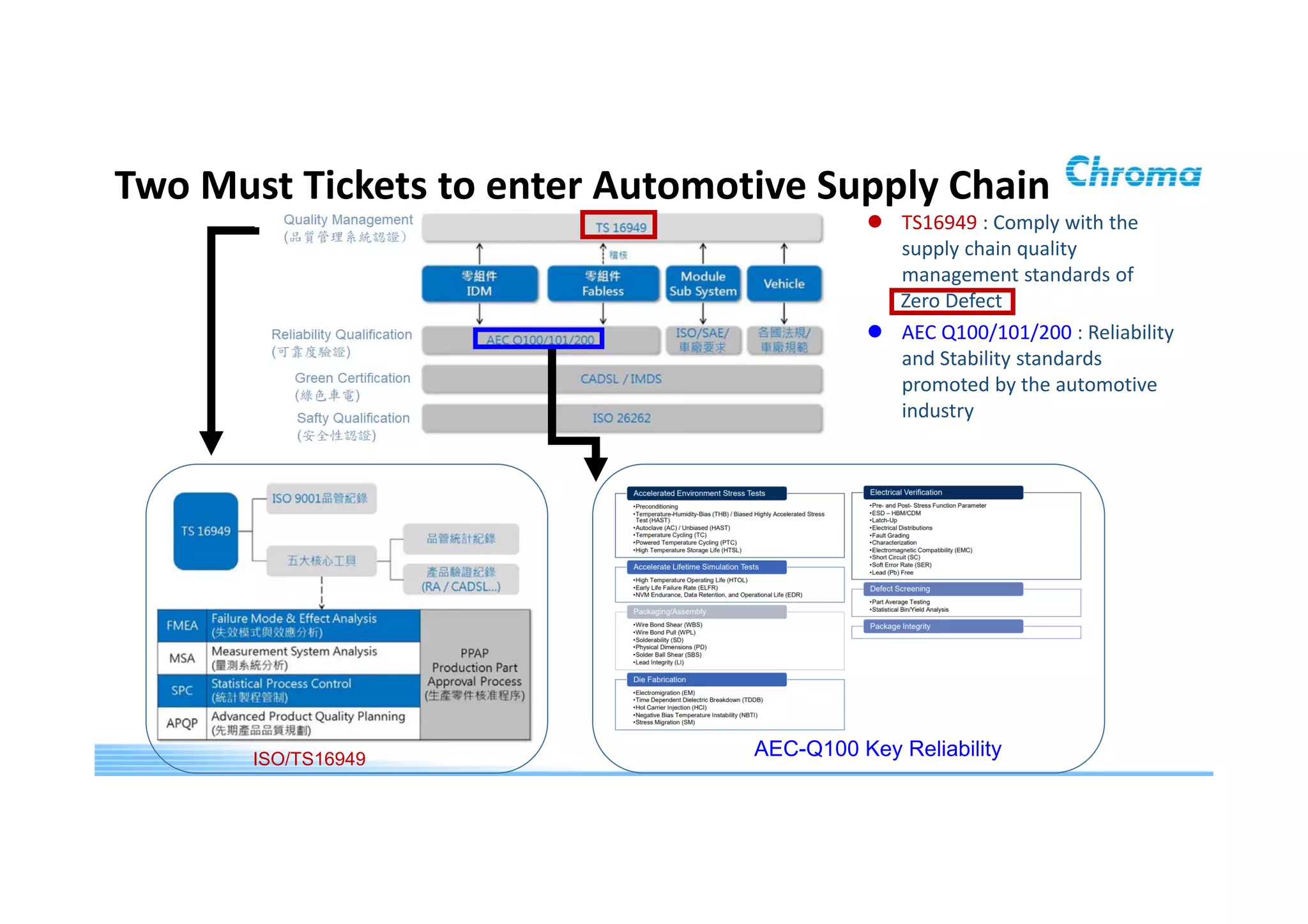 Automotive electronics requirement | PDF