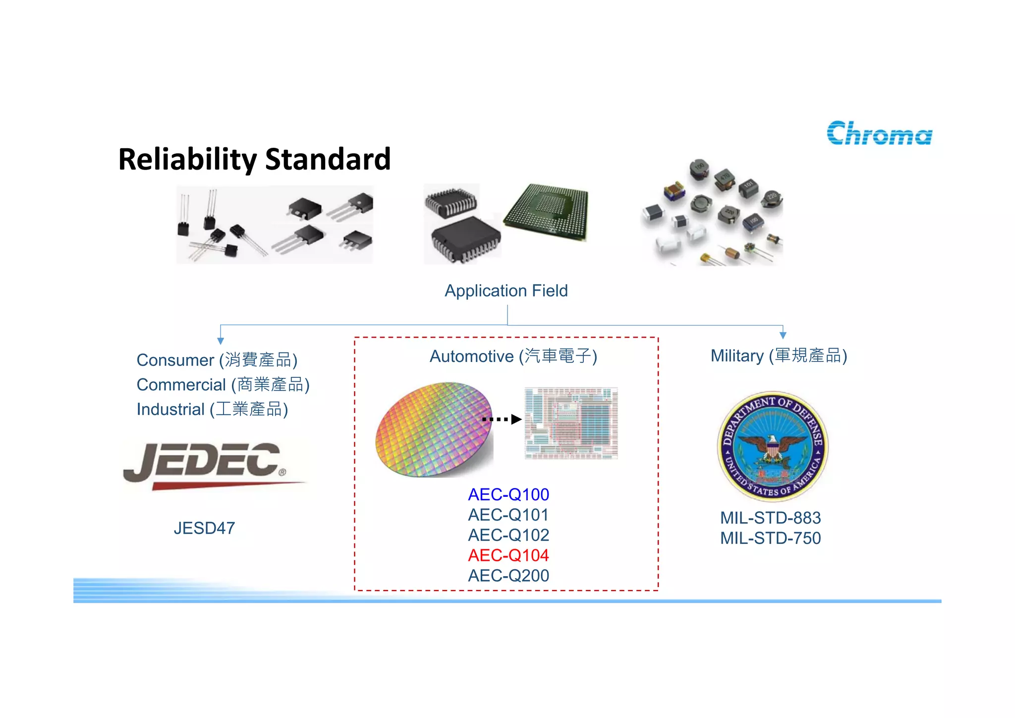 Automotive electronics requirement | PDF