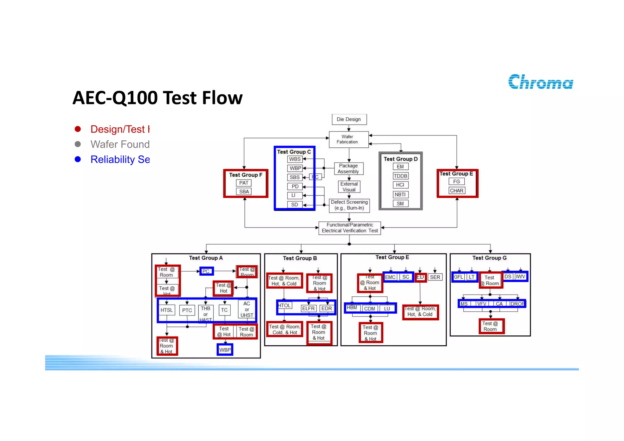 Automotive electronics requirement | PDF