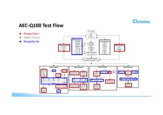 Automotive electronics requirement | PDF