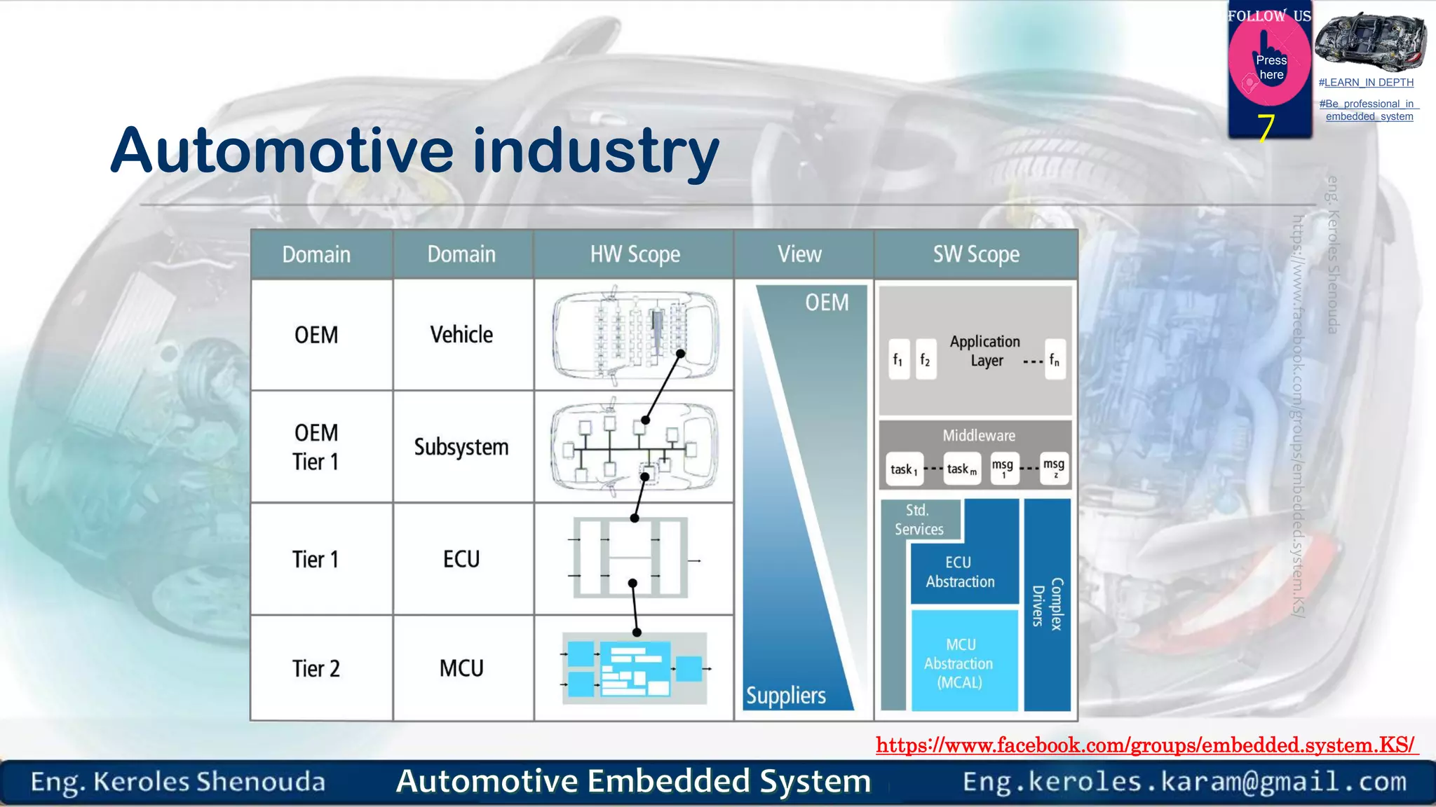 Automotive embedded systems part5 v1 | PPT