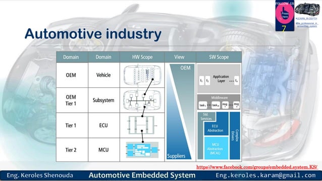Automotive embedded systems part5 v1 | PPT