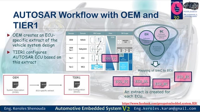 Automotive embedded systems part5 v2 | PPT