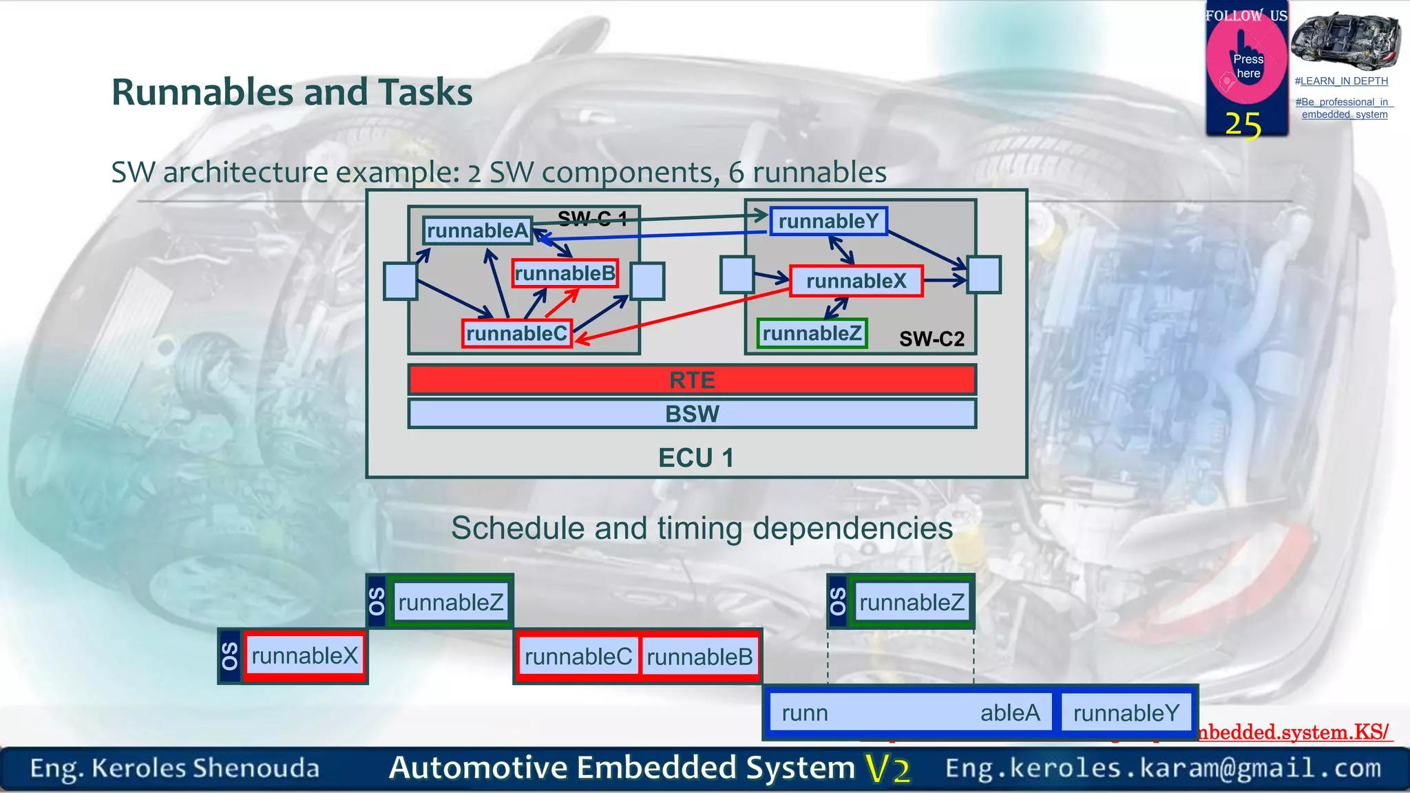 Automotive embedded systems part6 v2 | PDF