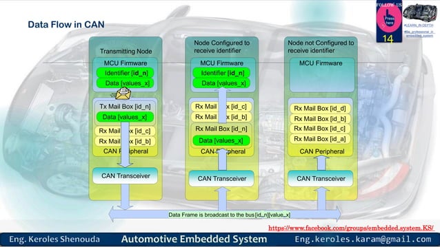 Automotive embedded systems part8 v1 | PPT