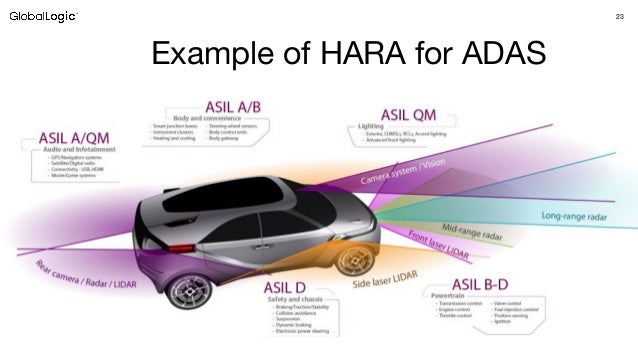 Automotive Functional Safety Assessment and Certification