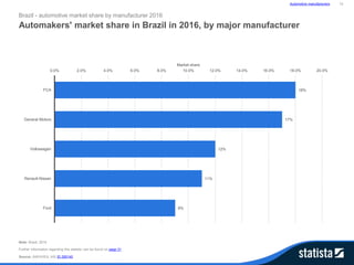 Automotive Industry in Brazil | PPTX