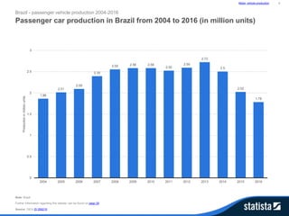 Automotive Industry in Brazil | PPTX