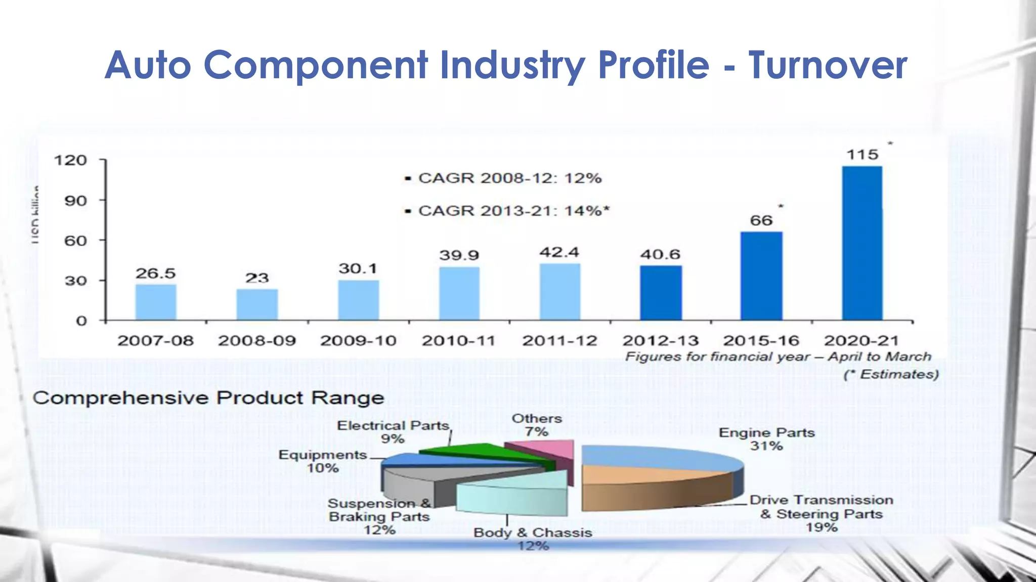 Automotive industry in india | PPTX