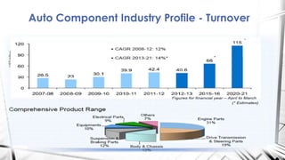 Automotive industry in india | PPTX