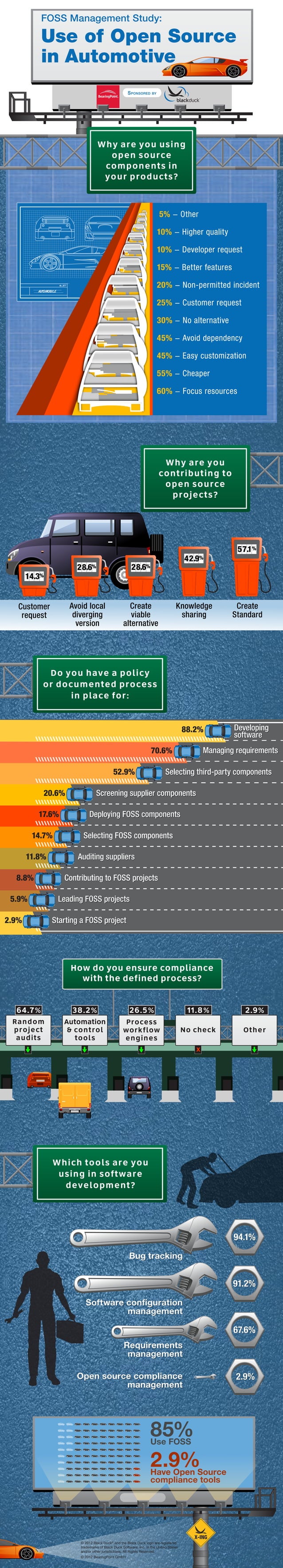 Using Open Source in Automotive [Study by BearingPoint] | PDF