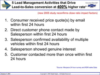 Automotive lead management process for dealership implementation | PPT