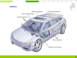 Automotive Modules.ppt