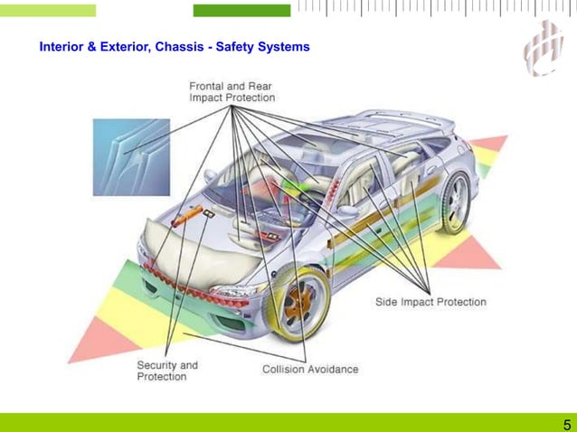 Automotive Modules.ppt