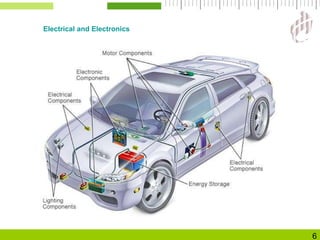 Automotive Modules.ppt