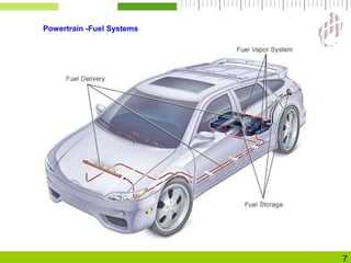 Automotive Modules.ppt