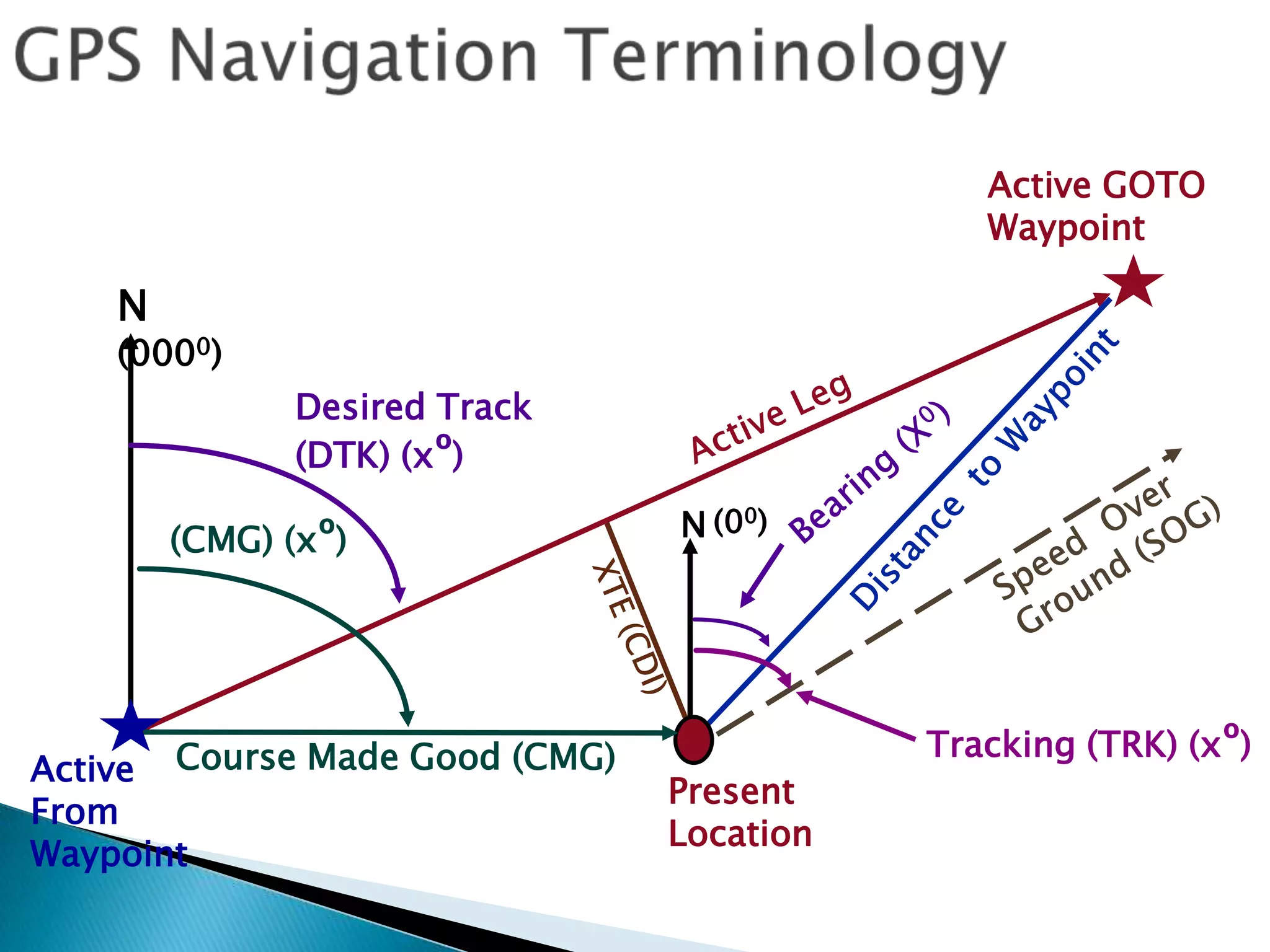 Automotive navigation system | PPTX