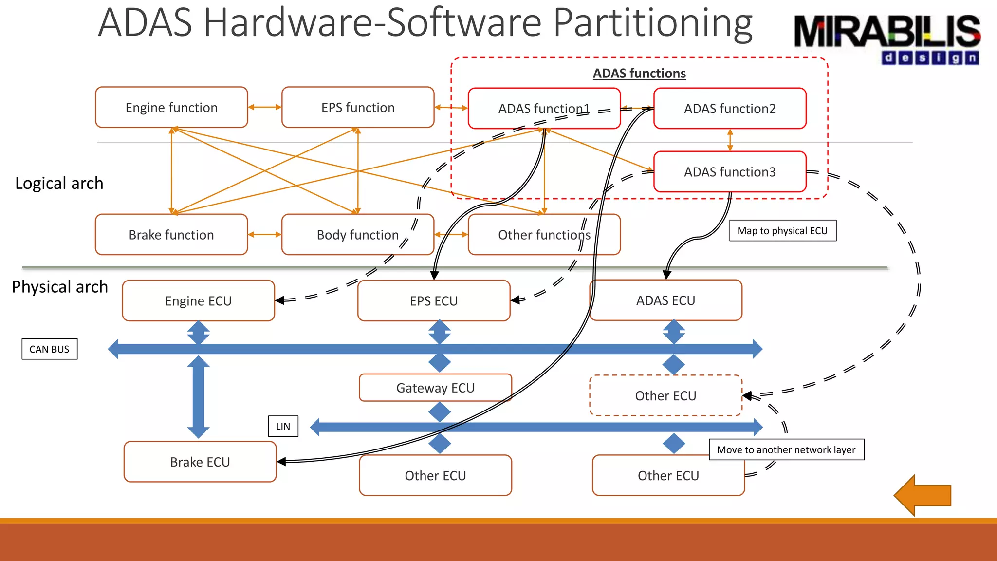 Automotive network and gateway simulation | PPTX