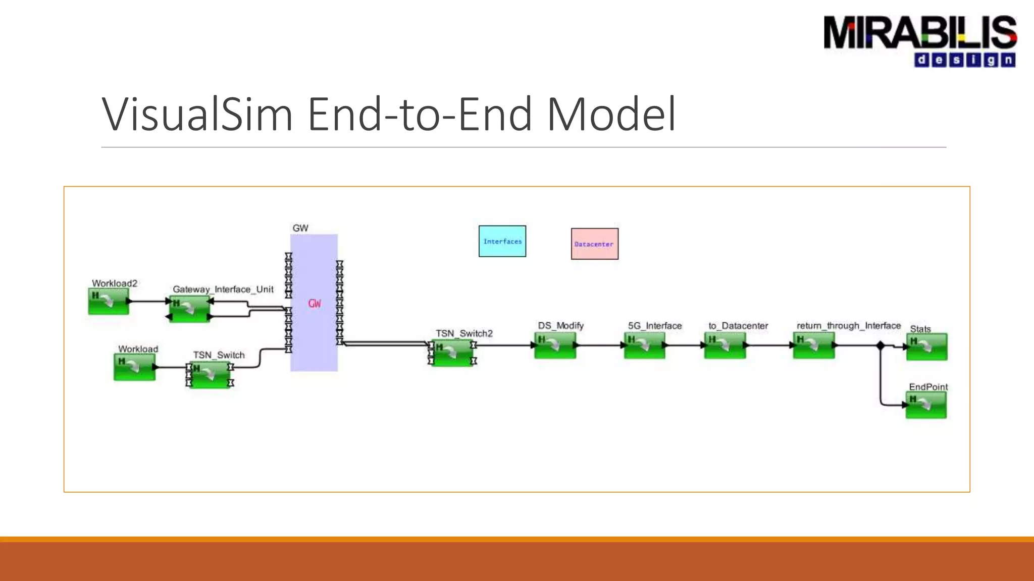 Automotive network and gateway simulation | PPTX