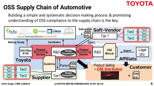 Automotive Processes and Open Source