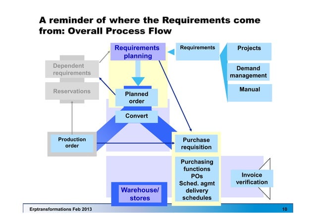 Procurement Processes in Automotive Manufacturing | PDF | Automotive ...
