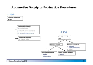 Procurement Processes in Automotive Manufacturing | PDF