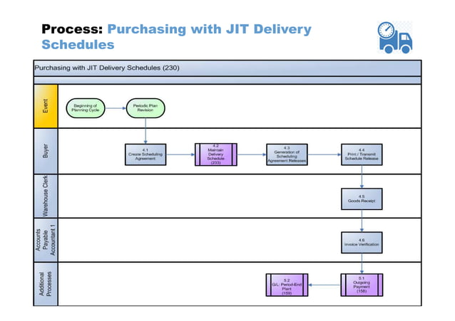 Procurement Processes in Automotive Manufacturing | PDF | Automotive ...