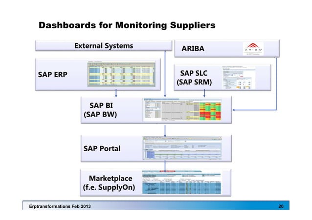 Procurement Processes in Automotive Manufacturing | PDF | Automotive ...