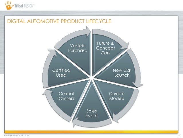 Automotive Product Lifecycle