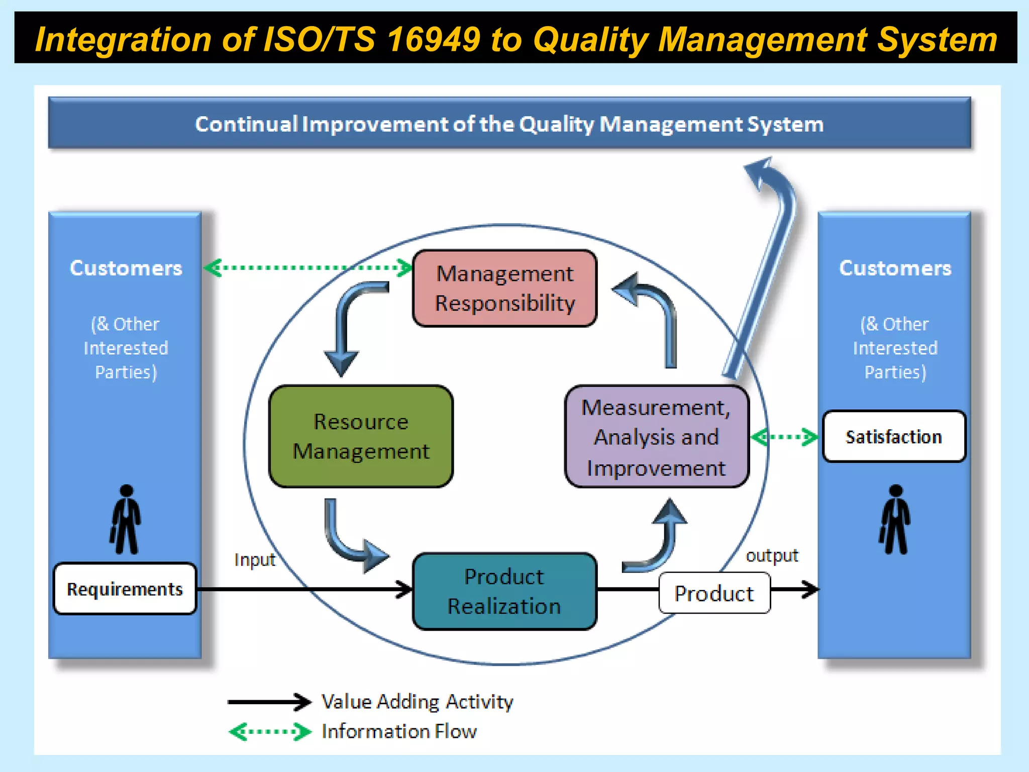 ISO/TS 16949 Automotive Quality Management | PPT