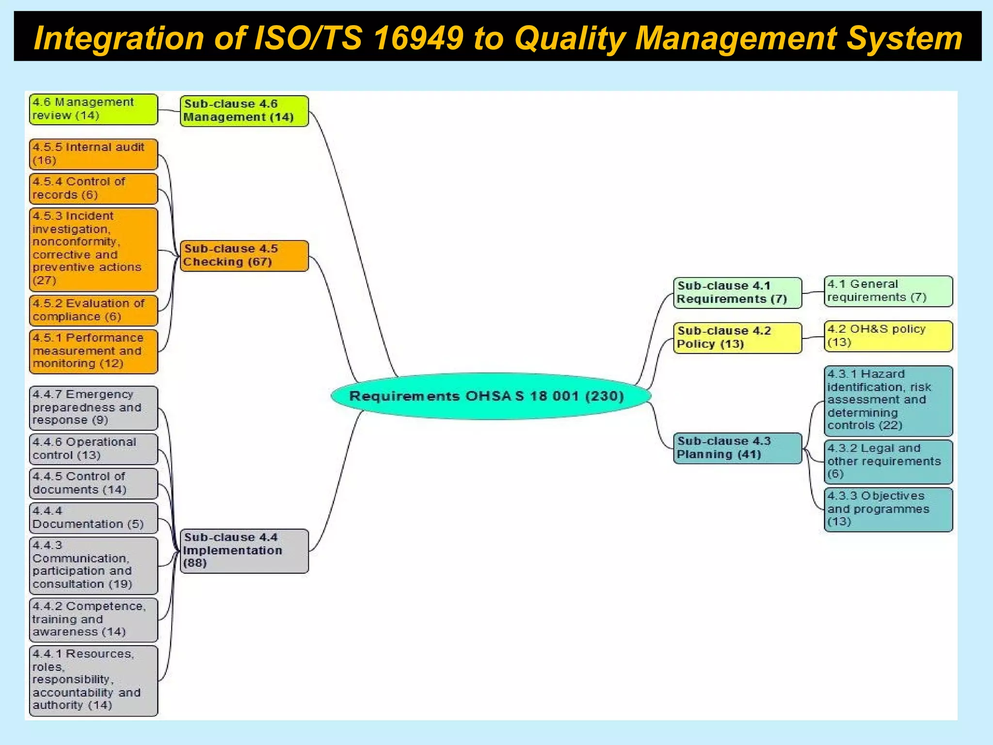 ISO/TS 16949 Automotive Quality Management | PPT