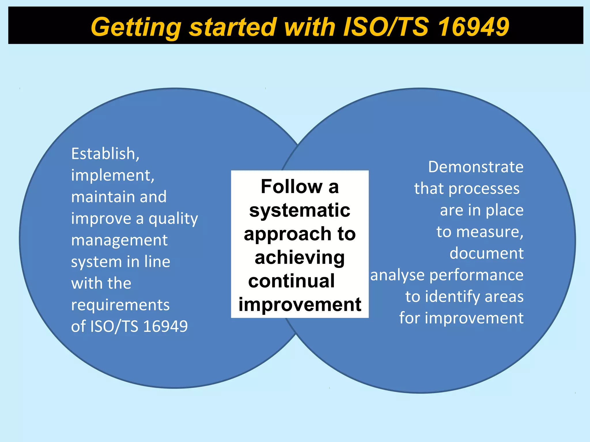 ISO/TS 16949 Automotive Quality Management | PPT