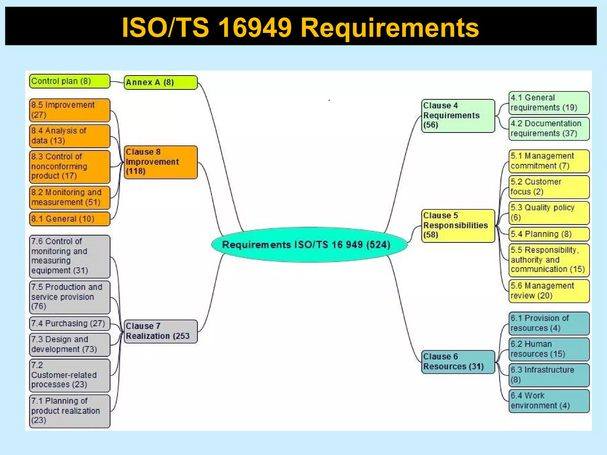 ISO/TS 16949 Automotive Quality Management | PPT