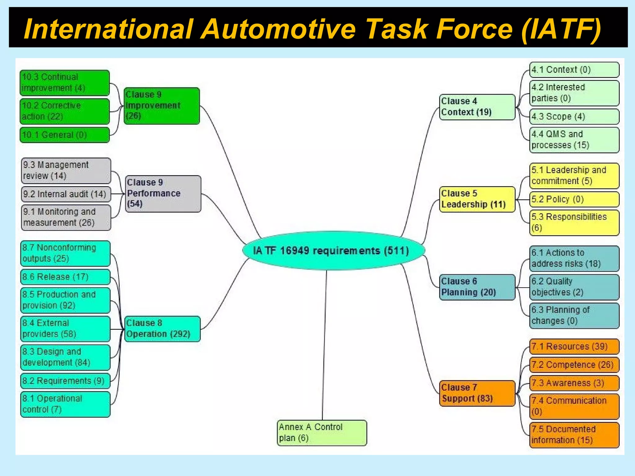 ISO/TS 16949 Automotive Quality Management | PPT